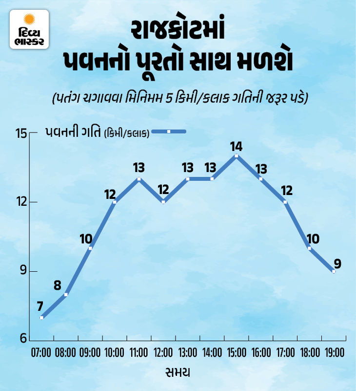 Uttarayan 2026 Weather: Favorable Wind Speed Forecast for Kite Flying ...