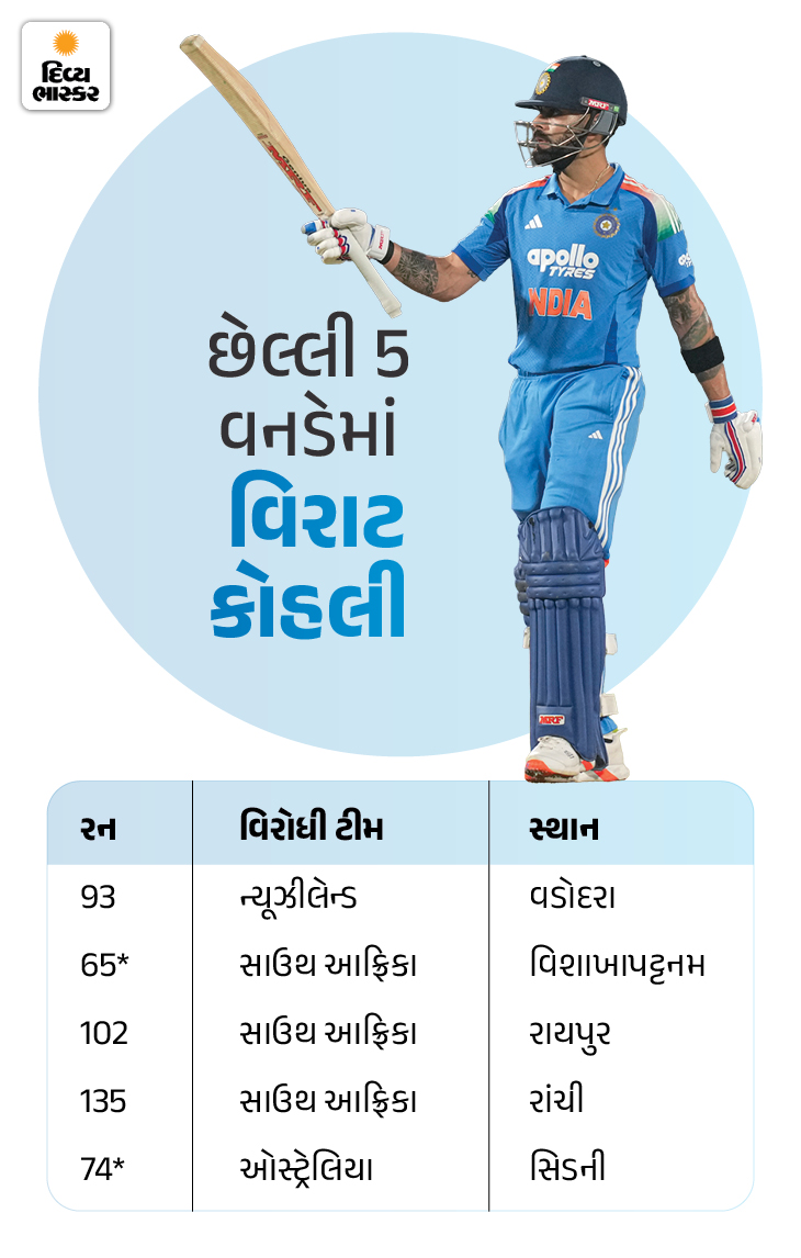 Kohli becomes second highest run-scorer in cricket