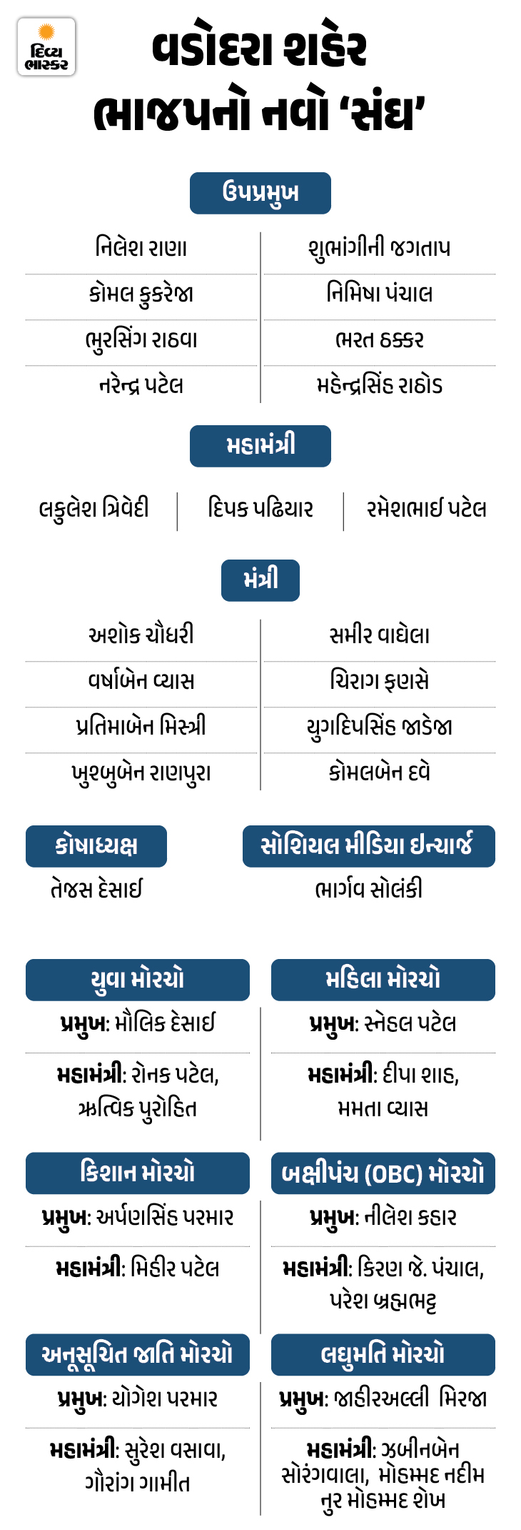 Vadodara BJP New Org Structure: 45 Office Bearers Appointed