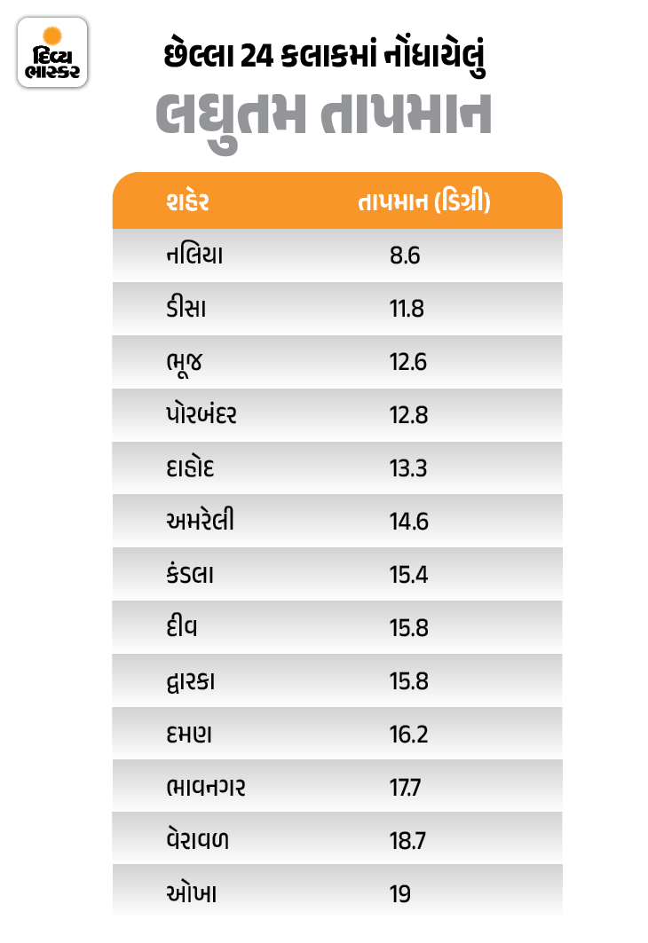 Gujarat Fishermen Alert; Temperature Rise & Weather Change Forecast