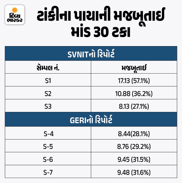 Surat Mandvi Water Tank Collapse; Reports Reveal Only 30% Cement Used ...