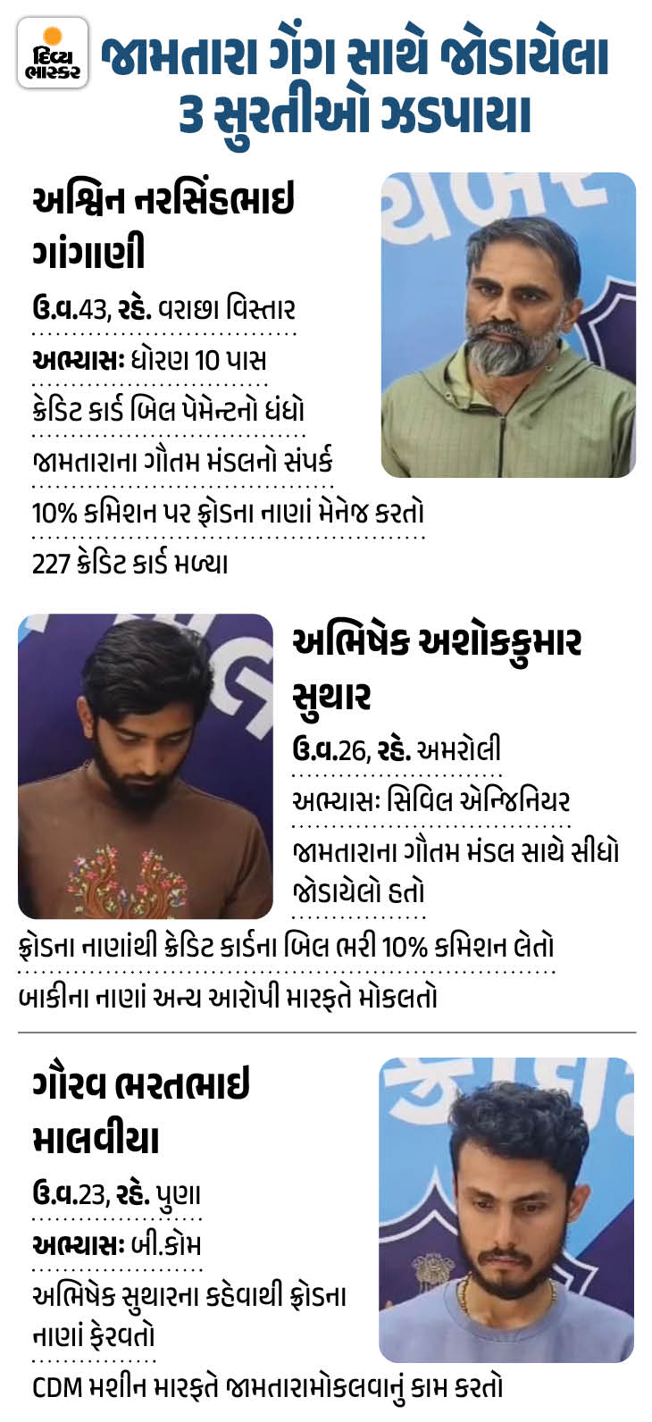 Surat Cyber Crime Arrests Jamtara Gang Members | Fraudsters Nabbed