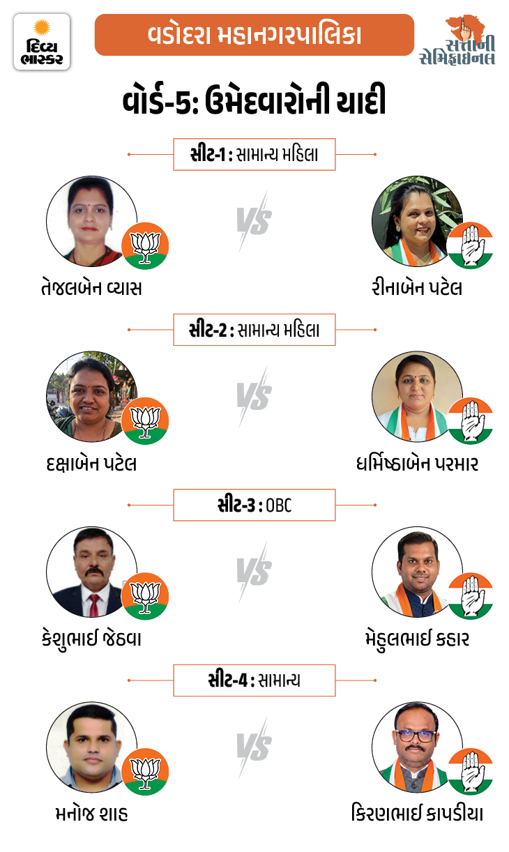 Vadodara Election Candidates List; BJP vs Congress | 19 Wards, 76 Seats