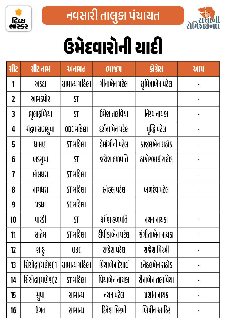 Navsari Taluka Panchayat Election Results 2026 | BJP, Congress, AAP ...