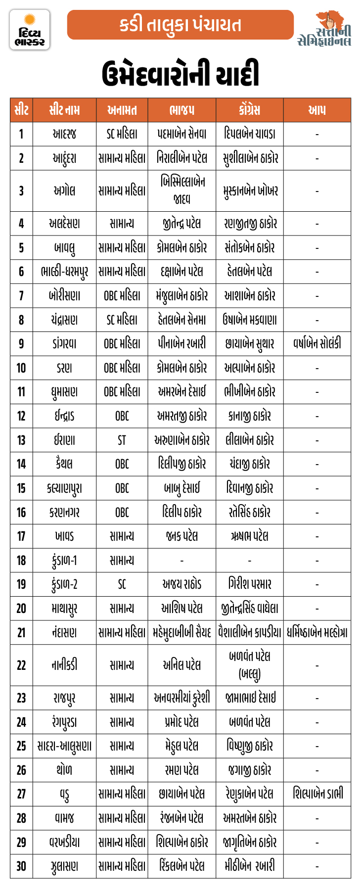 Kadi Taluka Panchayat Election Results: BJP, Congress & AAP Winners List