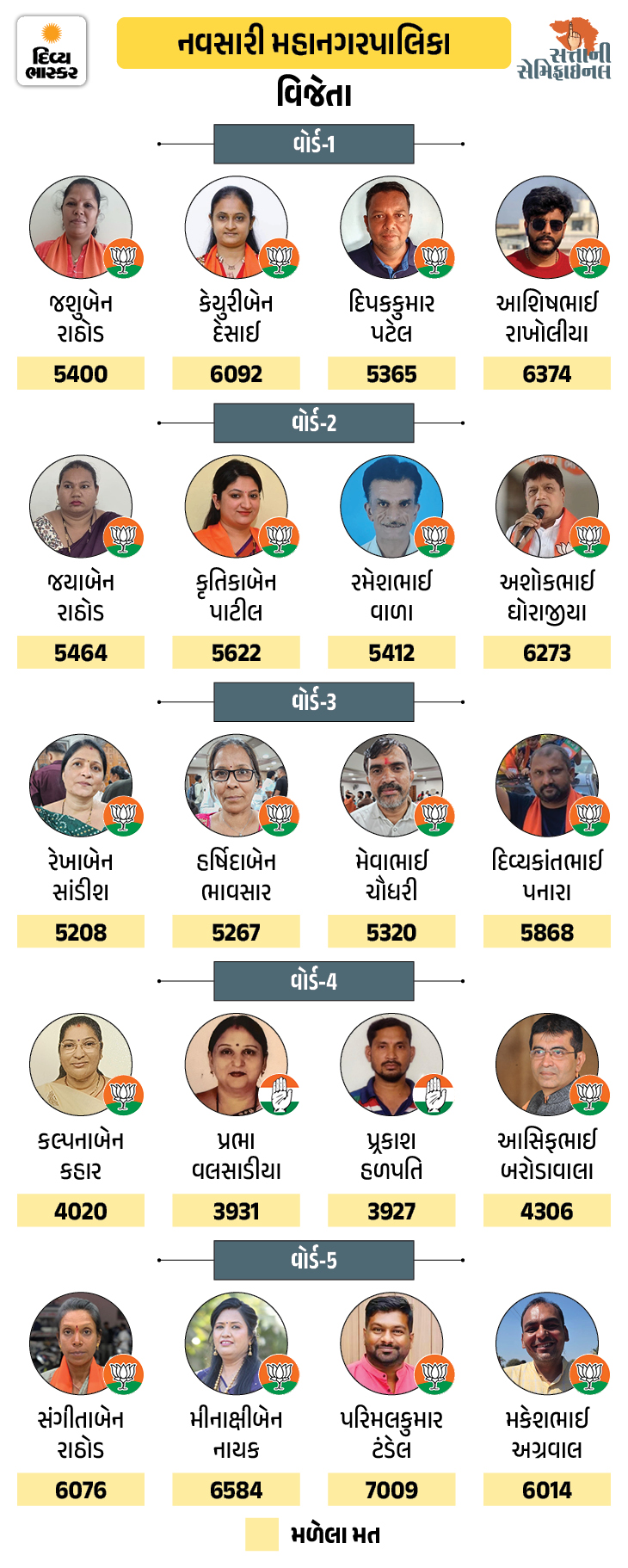 Navsari Jilla, Taluka Panchayat And Palika Election Winner Candidates ...