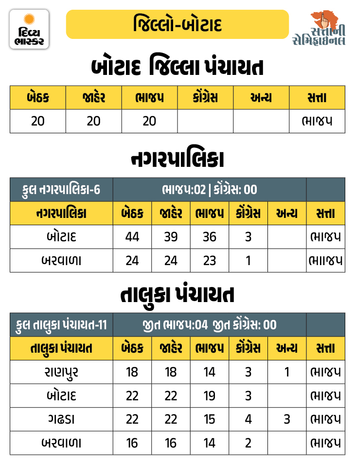 Botad Jilla, Taluka Panchayat And Palika Election Winner Candidates ...