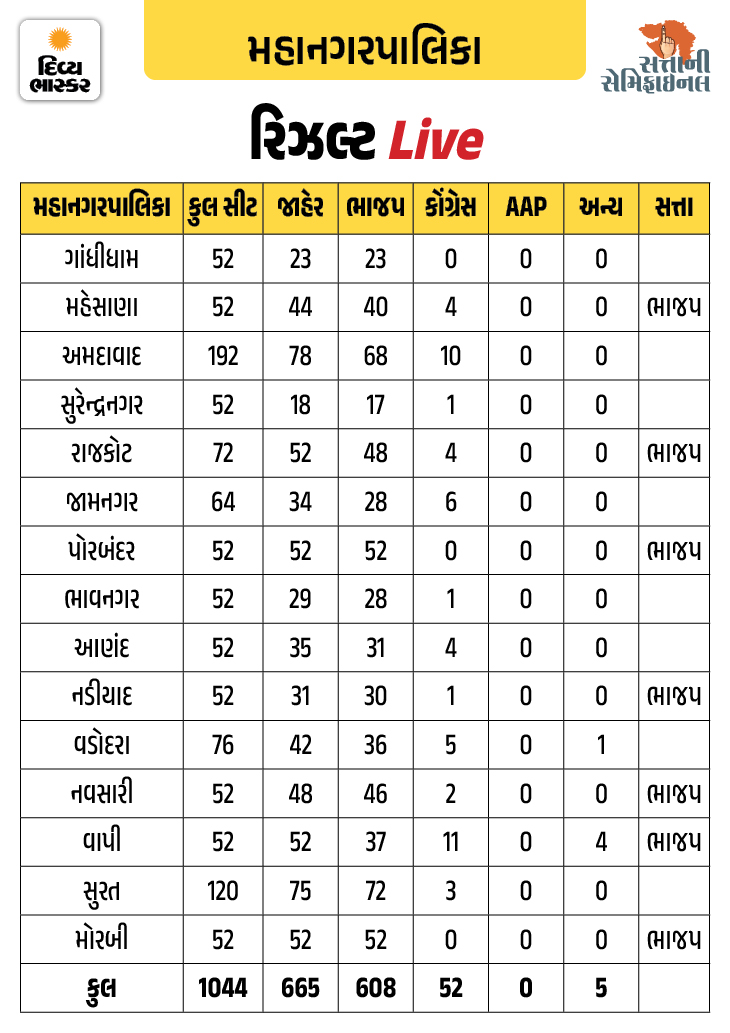 Gujarat 15 Municipal Corporation Election Results Counting Updates ...