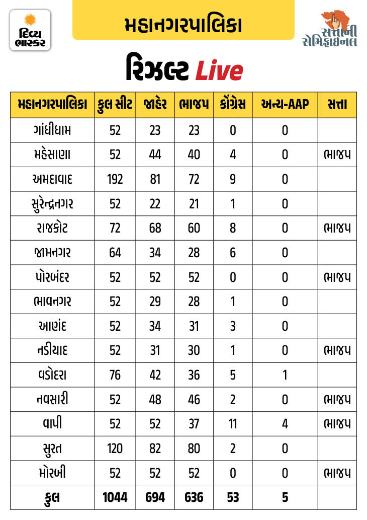 Gujarat 15 Municipal Corporation Election Results Counting Updates ...