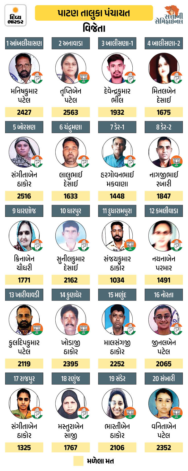 Patan Taluka Panchayat Election Results 2026 | BJP, Congress, AAP ...