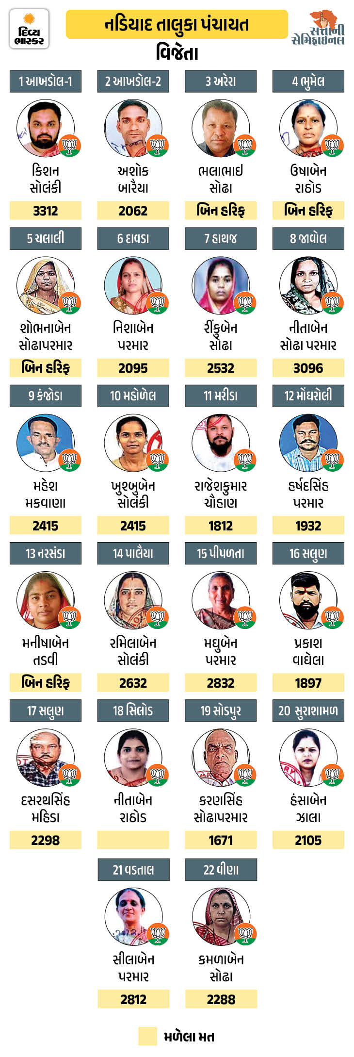 Nadiad Taluka Panchayat Election Winners List: BJP, Congress, AAP ...