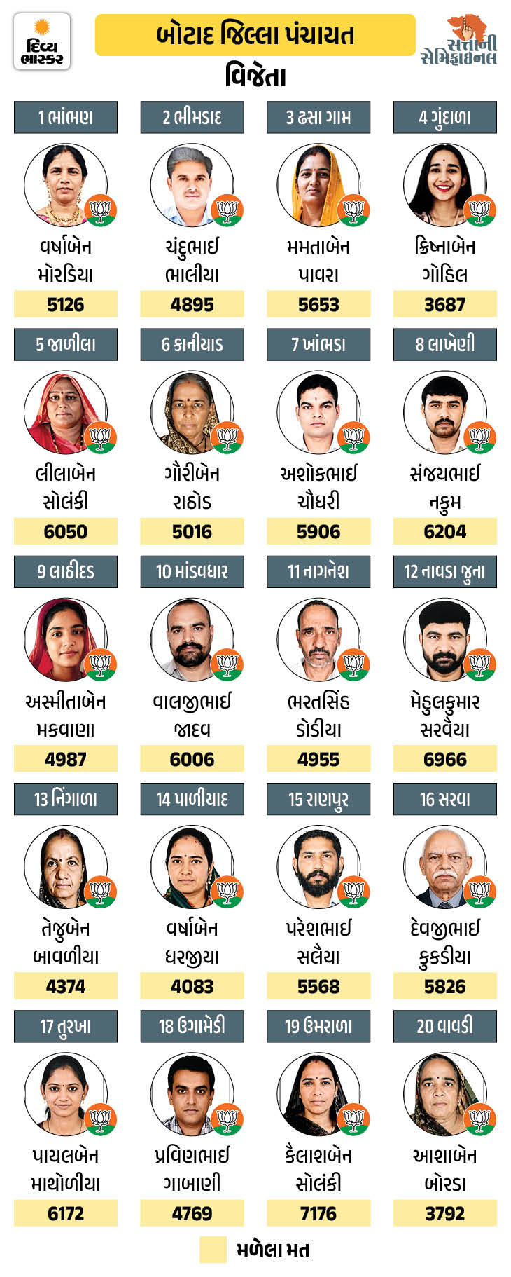 Botad Jilla, Taluka Panchayat And Palika Election Winner Candidates ...