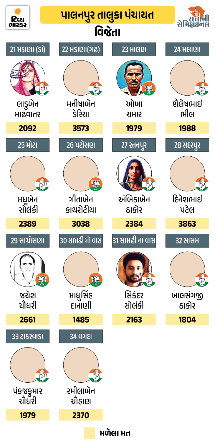 Palanpur Taluka Panchayat Election Results: BJP, Congress & AAP Winners ...
