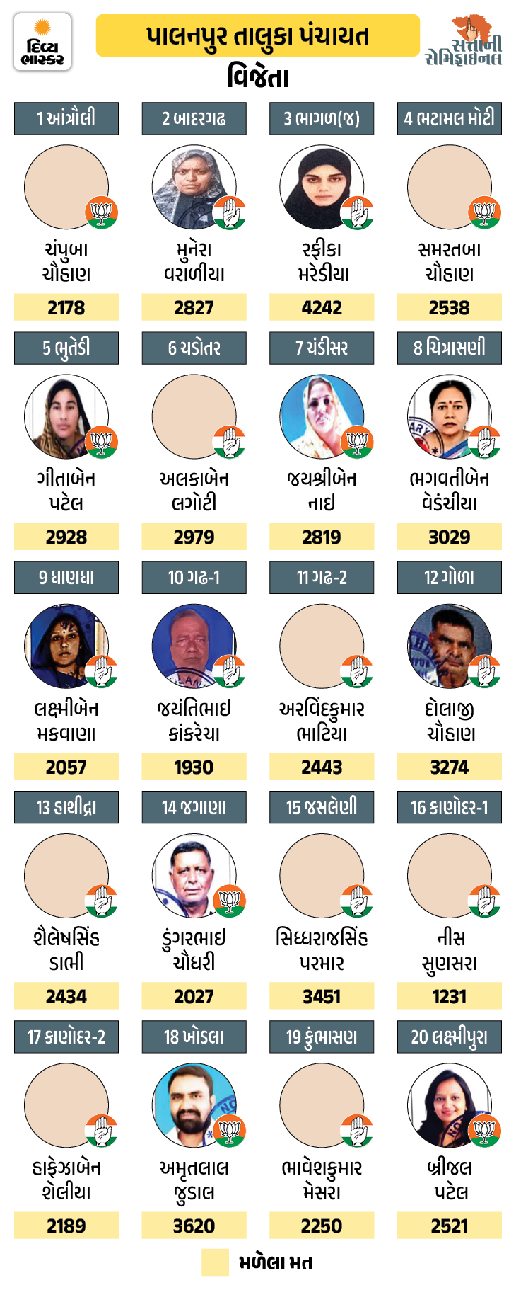 Palanpur Taluka Panchayat Election Results: BJP, Congress & AAP Winners ...