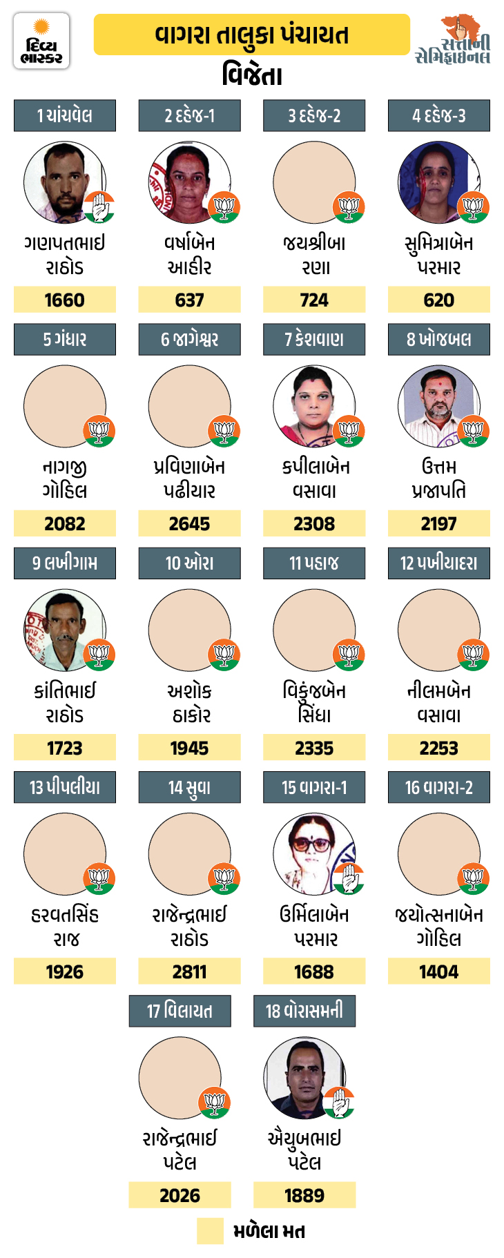 Vagra Taluka Panchayat Election Results: BJP, Congress, AAP Winners List