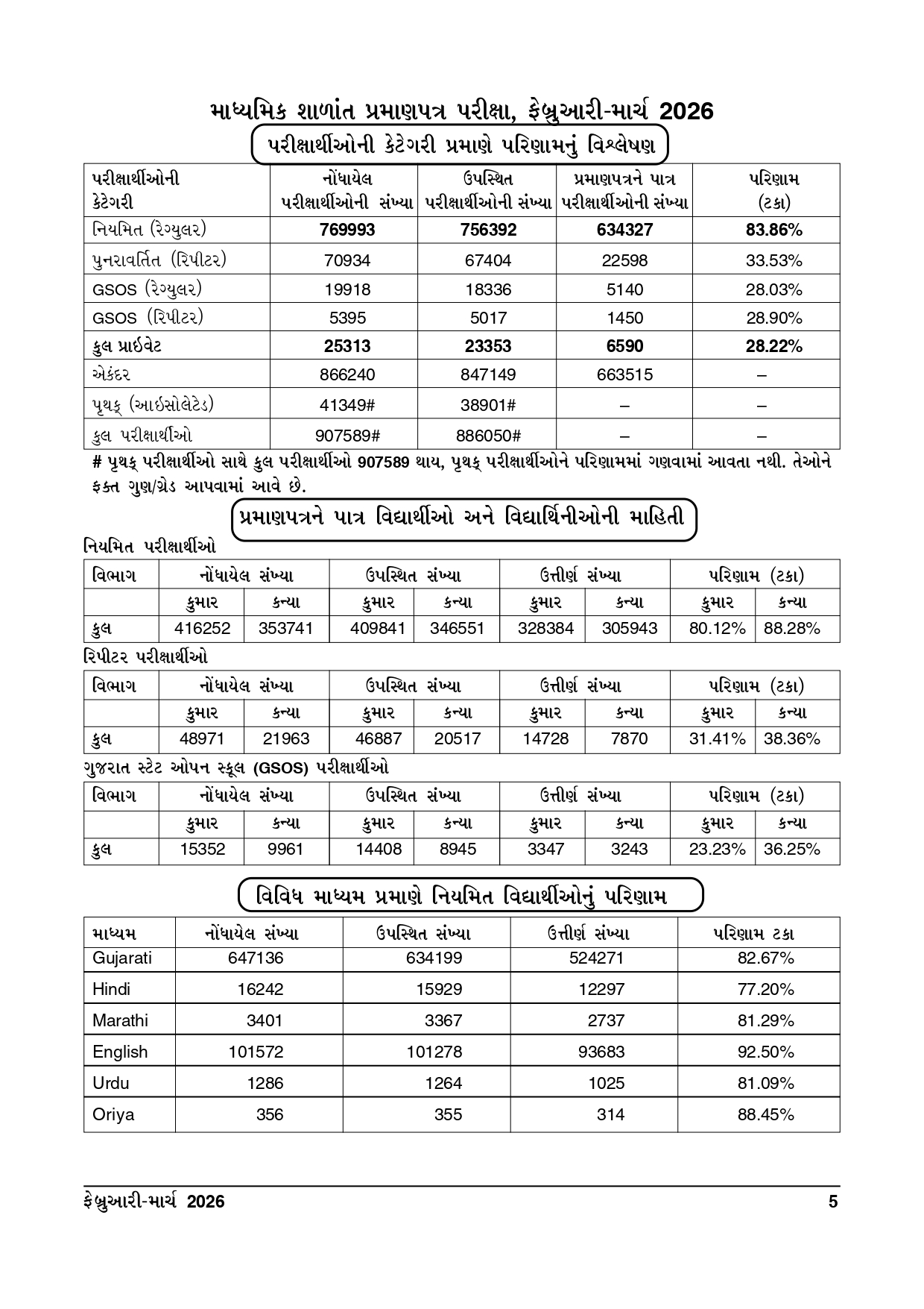 GSEB SSC Result 2026 Live Updates check Gujarat Board 10th Result at ...