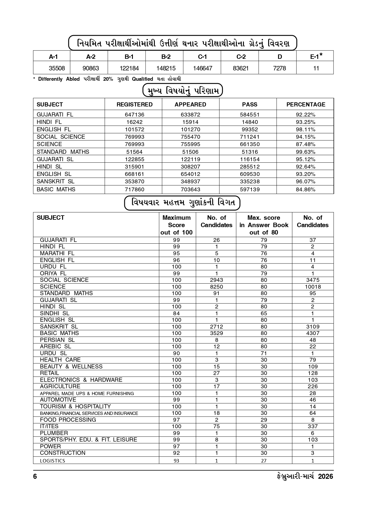 GSEB SSC Result 2026 Live Updates check Gujarat Board 10th Result at ...