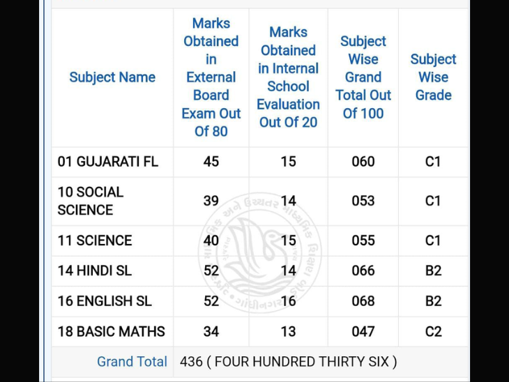 B.K. ranks second in the state with 90.19%.