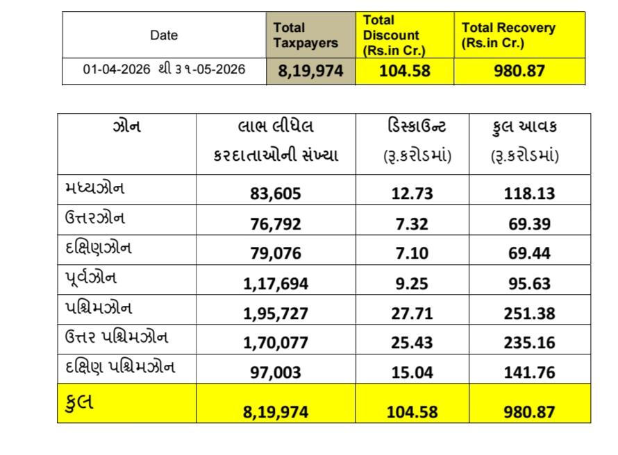 Sindhubhavan Road Mud Fine Rs 5 Lakhs; Zade Group Fined | AMC Tax ...