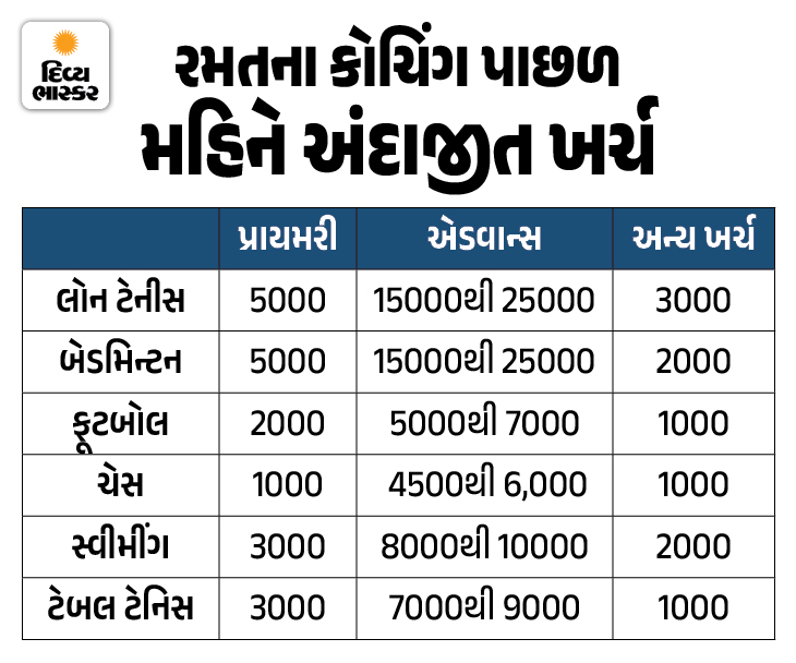 Khel Mahakumbh Scam: Prize Money Missing; Gujarat Officials Claim ₹52 ...