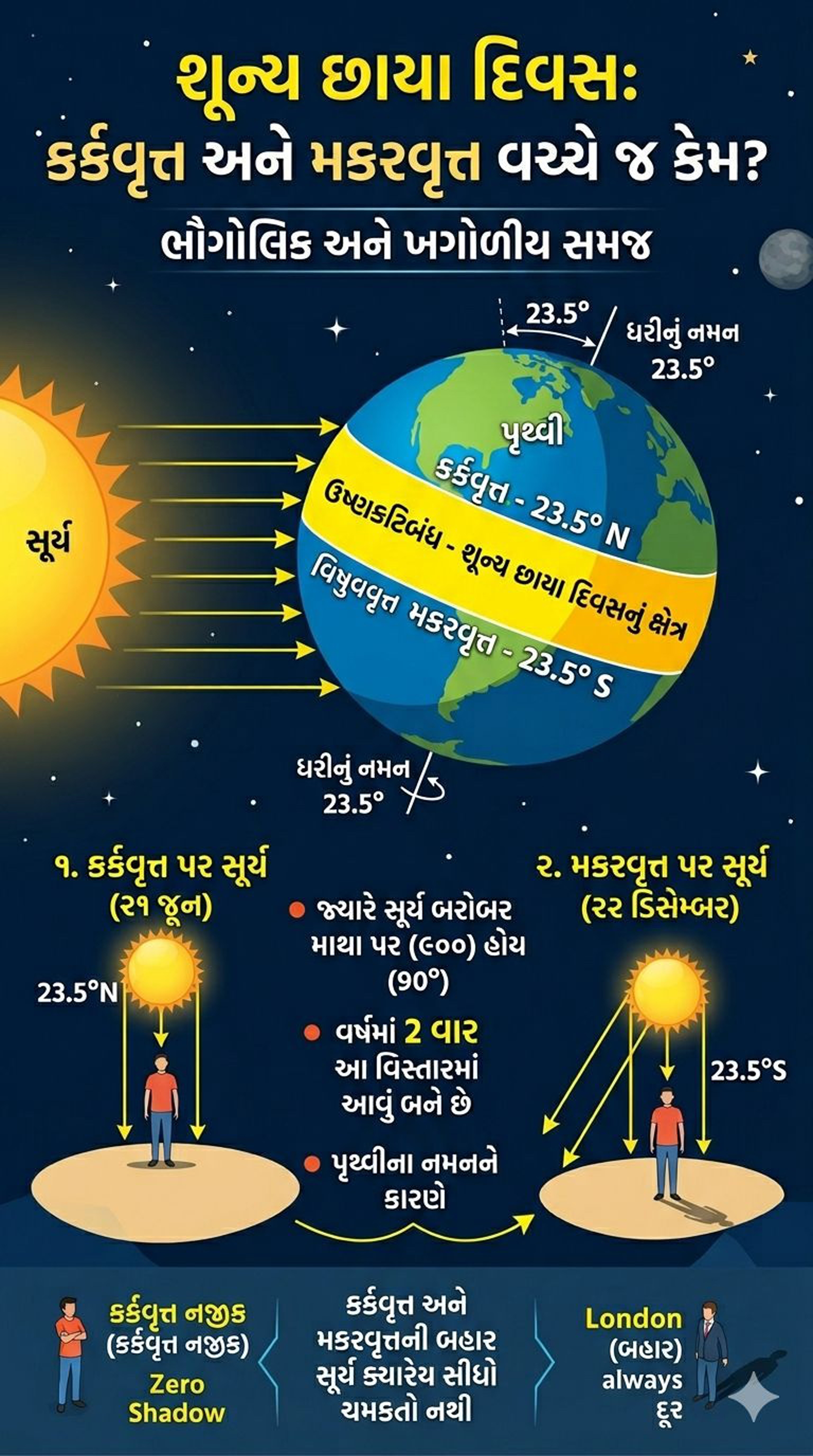 Astronomical event in Nabho Mandal today at 12.48 pm, the sun will come ...