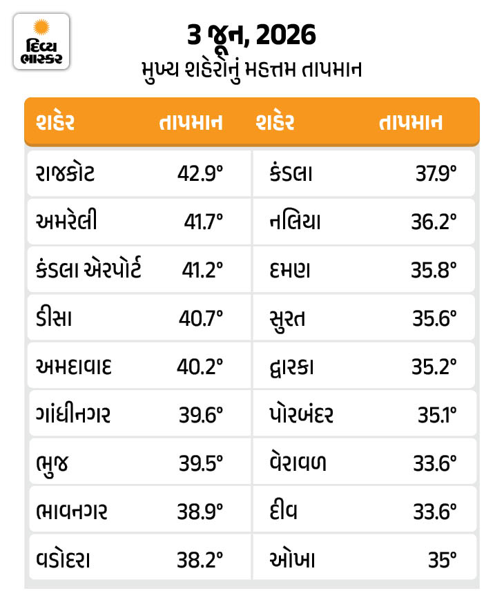 Gujarat Rain Alert: Thunderstorm & High Winds Expected; Ahmedabad Cloudy