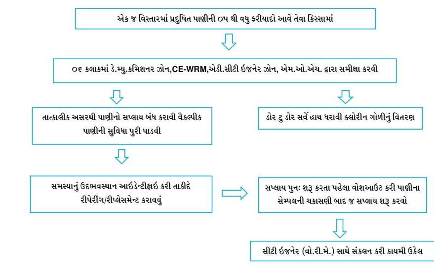 Delhi AMC SOP: 6-Hour Water Complaint Resolution | Polluted Water