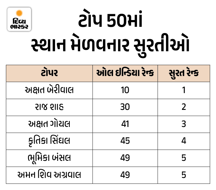 CA Final Result May 2026; Surat's Akshat Beriwal Secures AIR 10, 6 ...