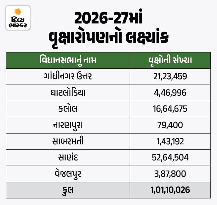 Green Gandhinagar Campaign; Amit Shah to Launch 1.25 Crore Tree ...